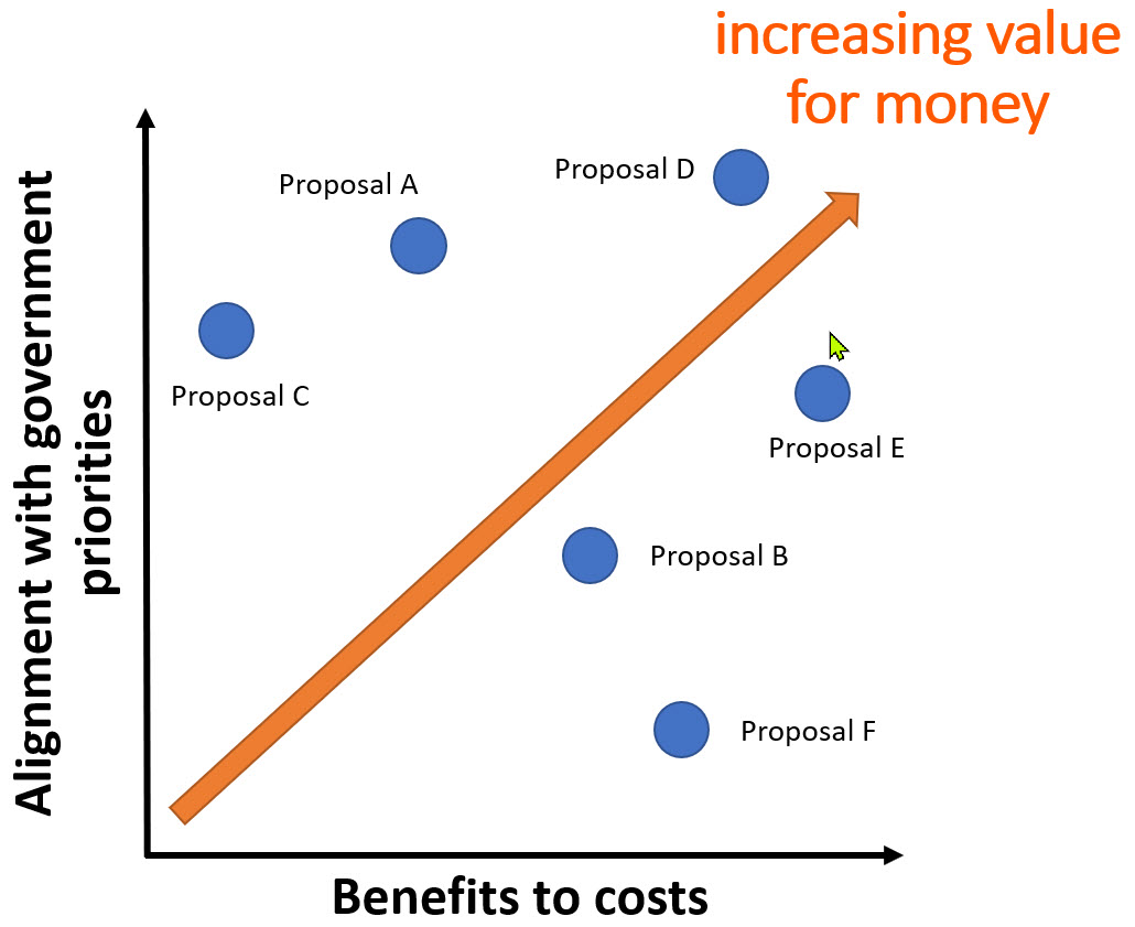 ‘Value for money’ about more than benefits and costs | SageBush